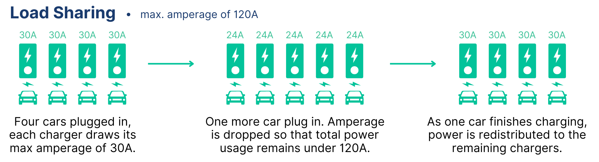 Electric Vehicle Charging Load Management for Condos & Commercial Buildings